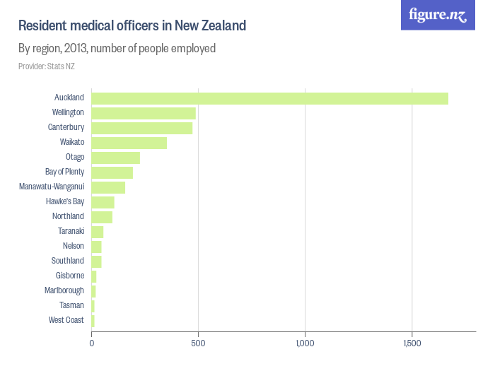 Resident medical officers in New Zealand - Figure.NZ