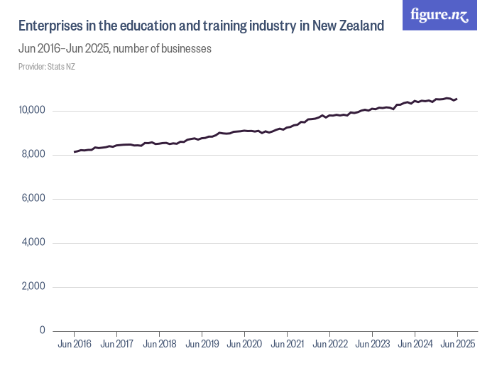 Enterprises in the education and training industry in New Zealand ...