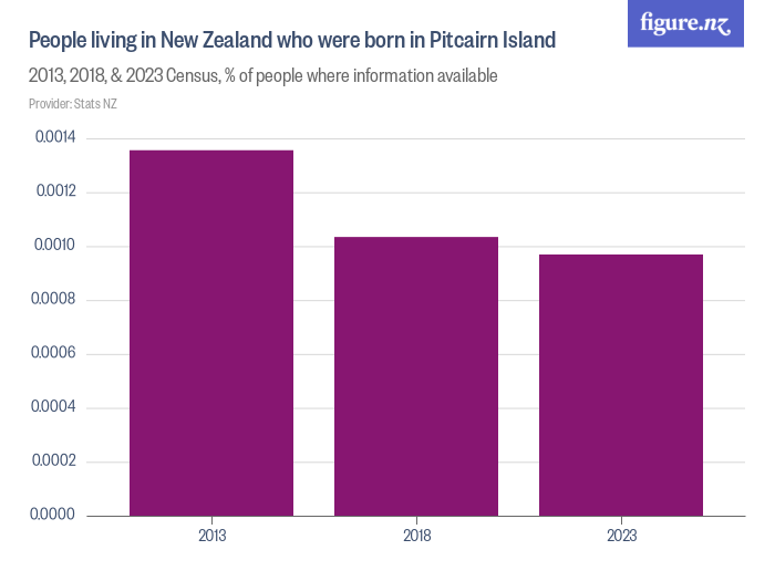 People living in New Zealand who were born in Pitcairn Island - Figure.NZ