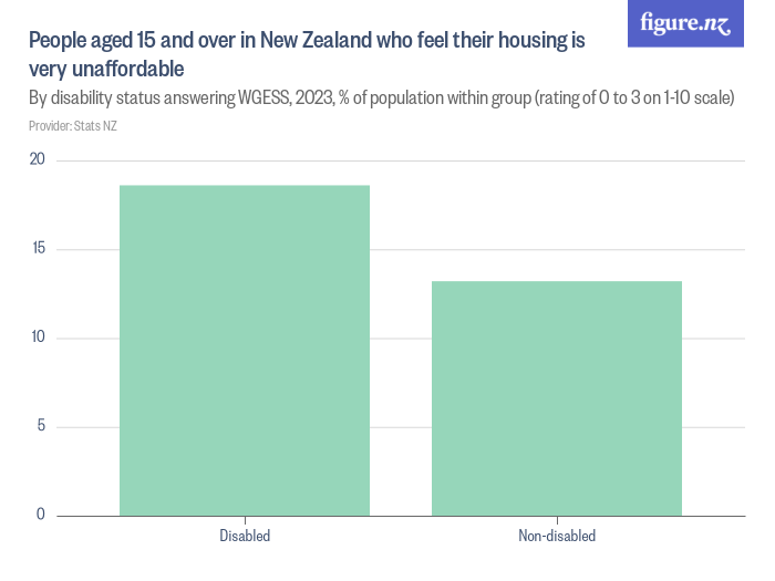 People aged 15 and over in New Zealand who feel their housing is very ...