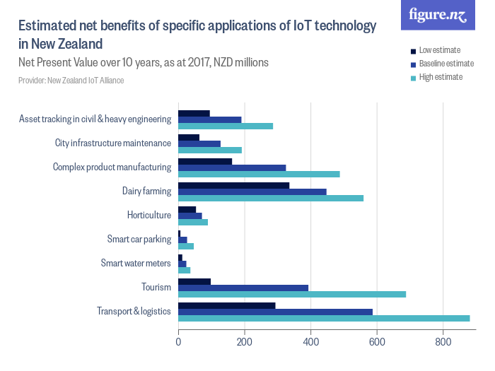 Search for "Technology" - Figure.NZ