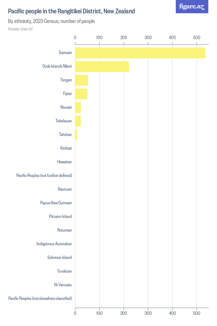 Pacific people in the Rangitīkei District, New Zealand - Figure.NZ