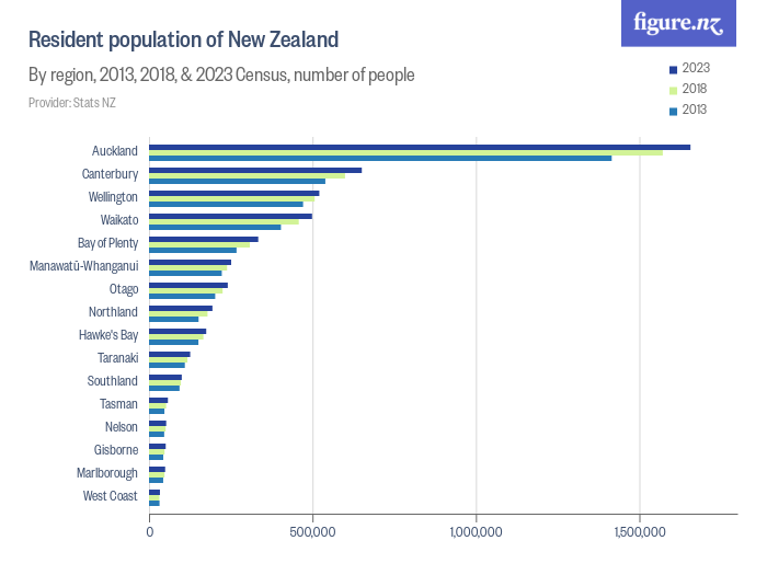 Resident population of New Zealand - Figure.NZ