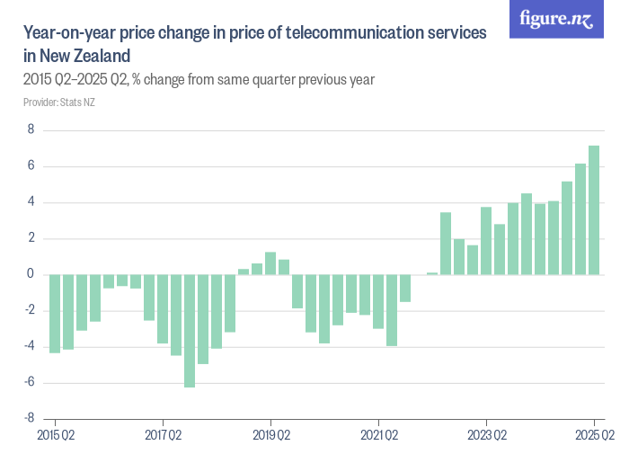 Year-on-year price change in price of telecommunication services in New ...