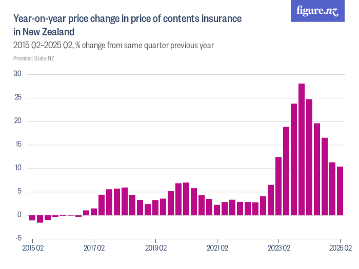Year-on-year price change in price of contents insurance in New Zealand ...