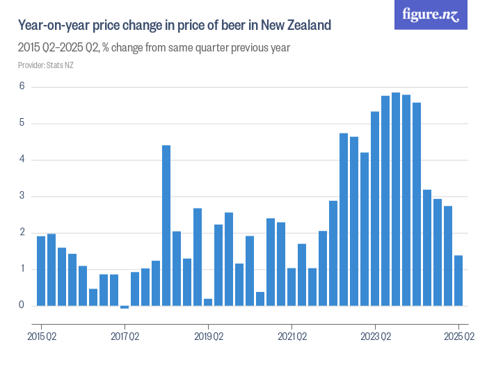 Year-on-year price change in price of beer in New Zealand - Figure.NZ