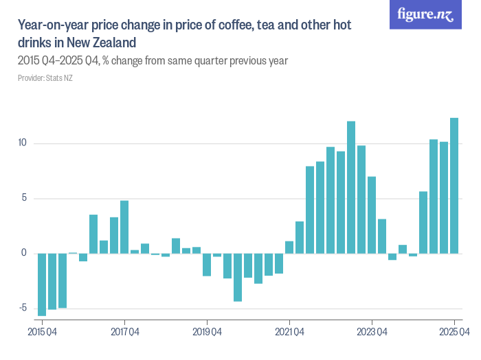 Year-on-year price change in price of coffee, tea and other hot drinks ...