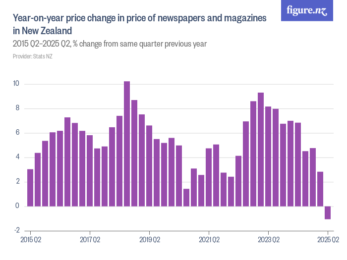 Year-on-year price change in price of newspapers and magazines in New ...