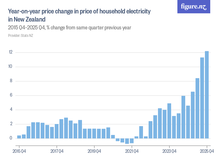 Year-on-year price change in price of household electricity in New ...