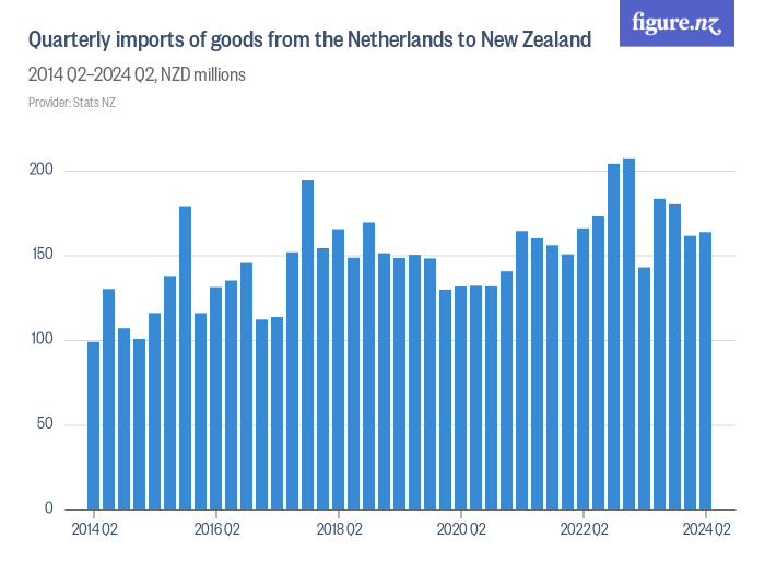 Quarterly Imports Of Goods From The Netherlands To New Zealand Figure Nz