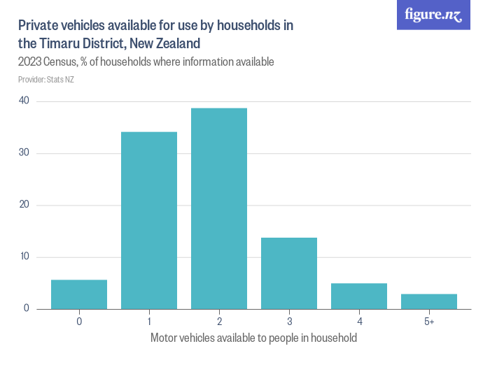 Private vehicles available for use by households in the Timaru District ...