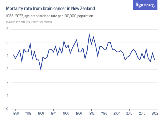 Mortality rate from brain cancer in New Zealand - Figure.NZ