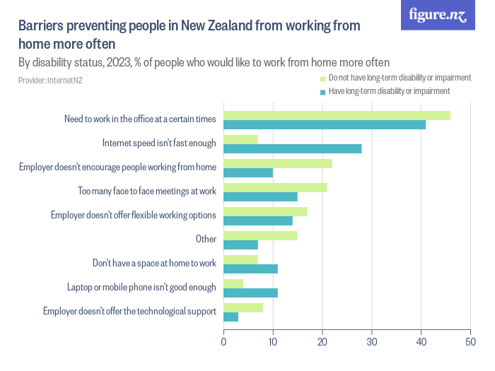 Barriers preventing people in New Zealand from working from home more ...