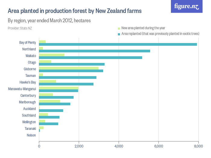Area planted in production forest by New Zealand farms - Figure.NZ