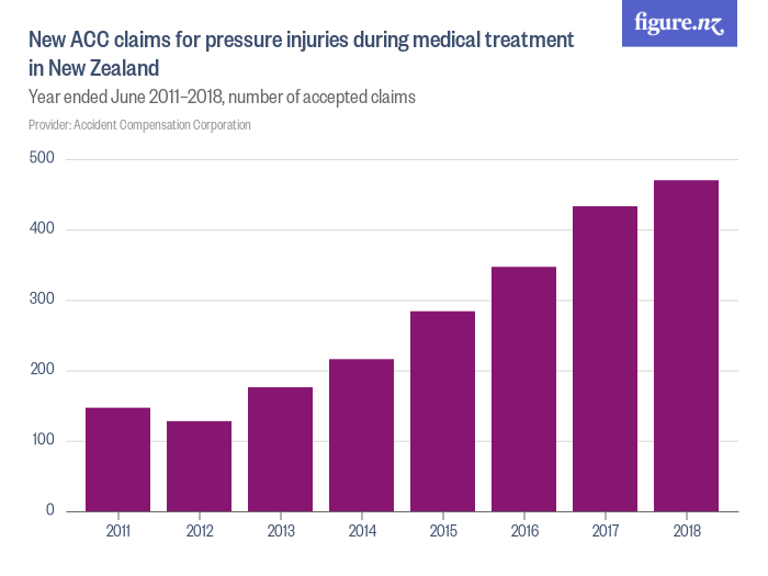 New ACC claims for pressure injuries during medical treatment in New ...