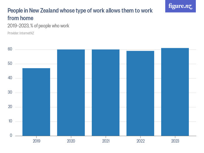 People in New Zealand whose type of work allows them to work from home ...