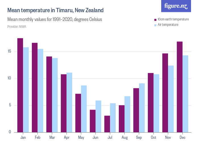Mean temperature in Timaru, New Zealand - Figure.NZ