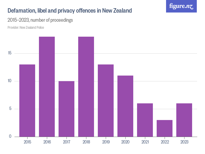 Defamation, libel and privacy offences in New Zealand - Figure.NZ