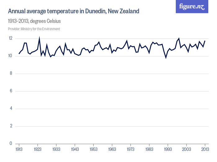 Annual average temperature in Dunedin, New Zealand - Figure.NZ