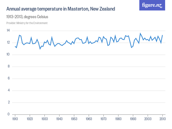 Annual average temperature in Masterton, New Zealand - Figure.NZ