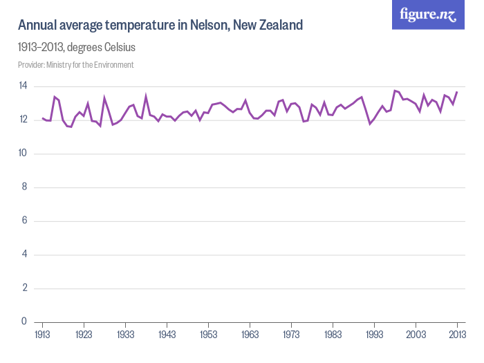 Annual average temperature in Nelson, New Zealand - Figure.NZ