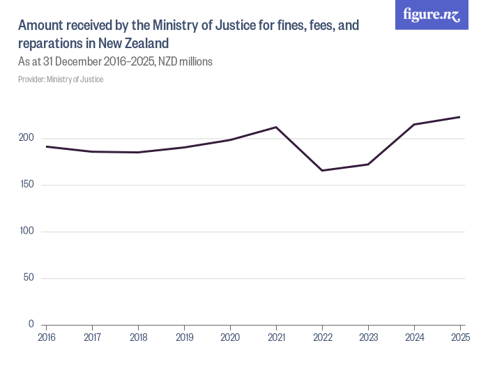 Amount received by the Ministry of Justice for fines, fees, and ...
