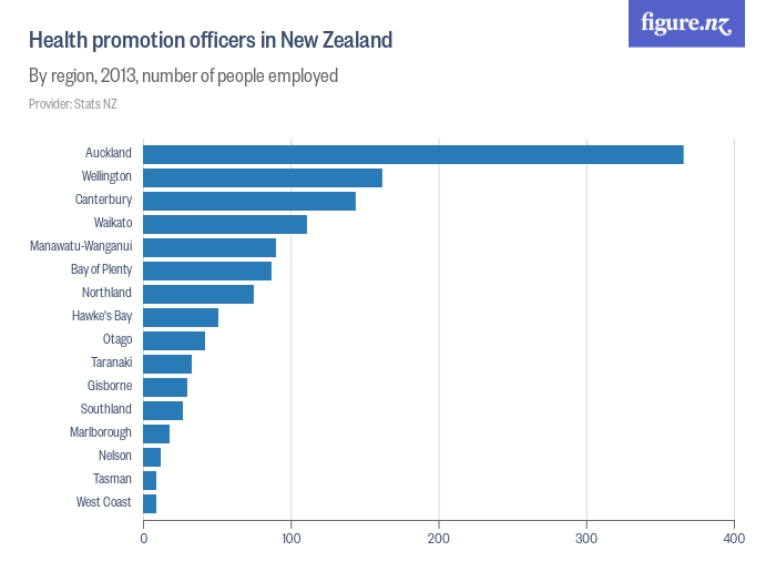 Health promotion officers in New Zealand - Figure.NZ