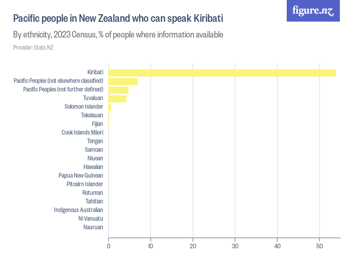 Pacific people in New Zealand who can speak Kiribati - Figure.NZ