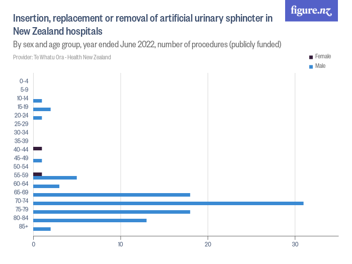 Insertion, replacement or removal of artificial urinary sphincter in ...