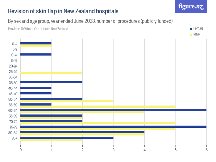 Revision of skin flap in New Zealand hospitals - Figure.NZ