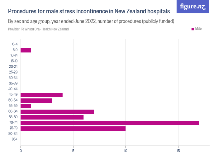 Procedures for male stress incontinence in New Zealand hospitals ...
