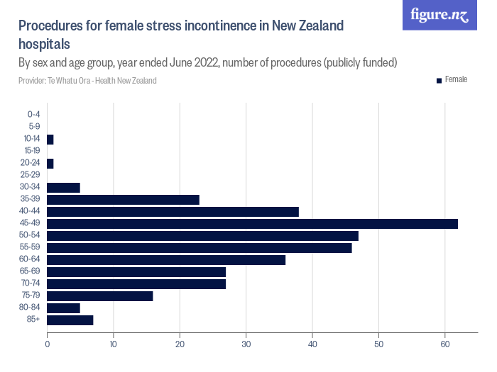 Procedures for female stress incontinence in New Zealand hospitals ...