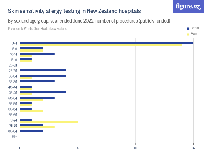 Skin sensitivity allergy testing in New Zealand hospitals - Figure.NZ
