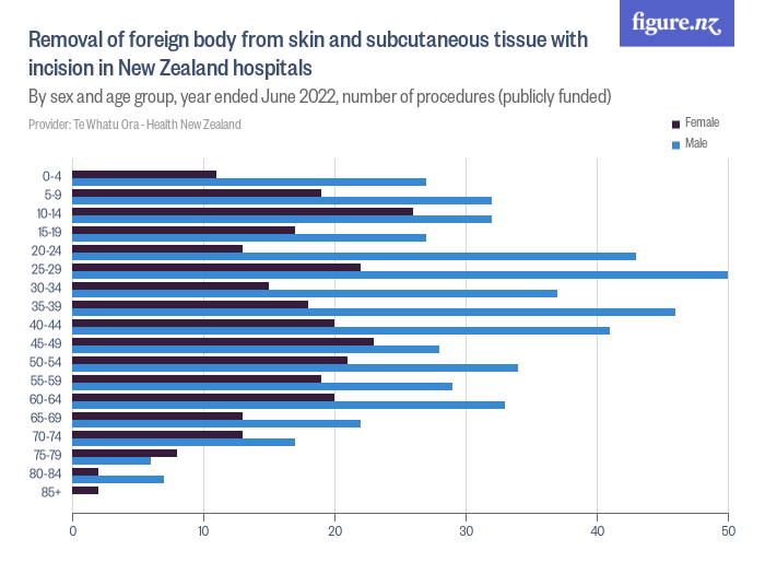 Removal of foreign body from skin and subcutaneous tissue with incision ...