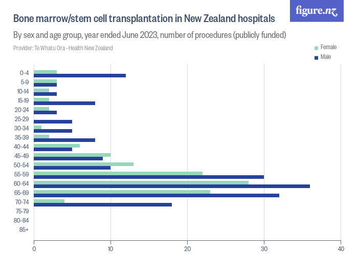 Bone marrow/stem cell transplantation in New Zealand hospitals - Figure.NZ