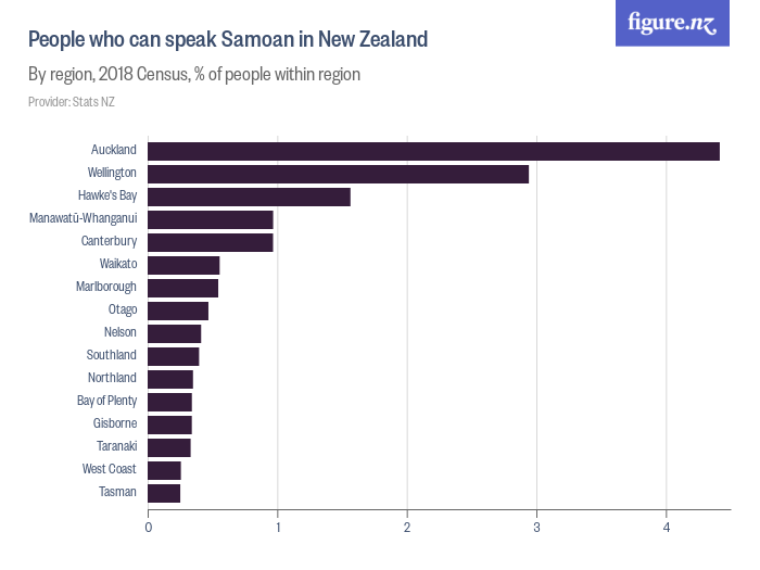 People who can speak Samoan in New Zealand - Figure.NZ