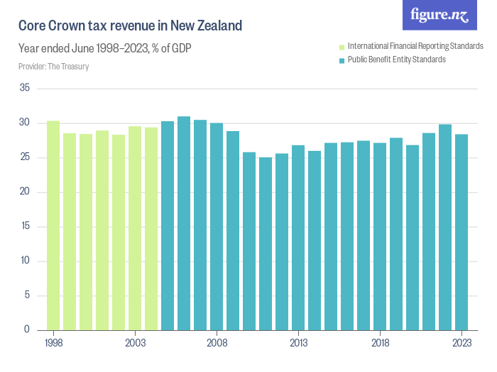 Core Crown tax revenue in New Zealand - Figure.NZ