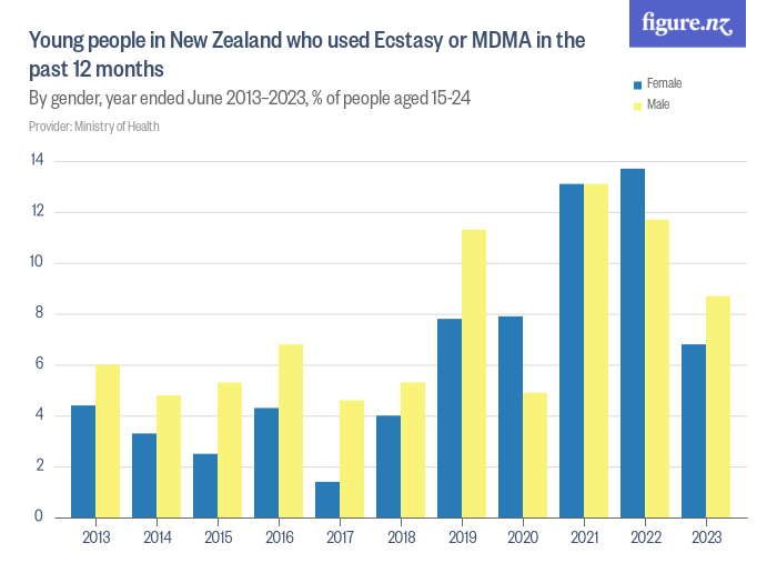 Ecstasy Graph Frontiers | Study Protocol For “MDMA Assisted Therapy