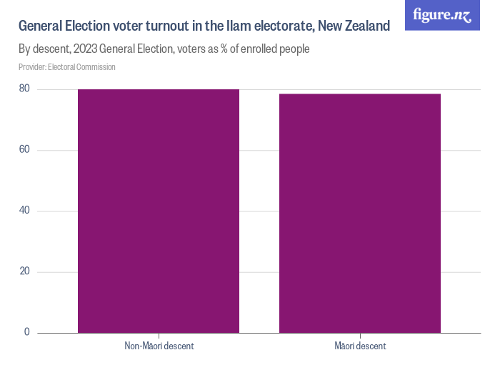 General Election voter turnout in the Ilam electorate, New Zealand ...
