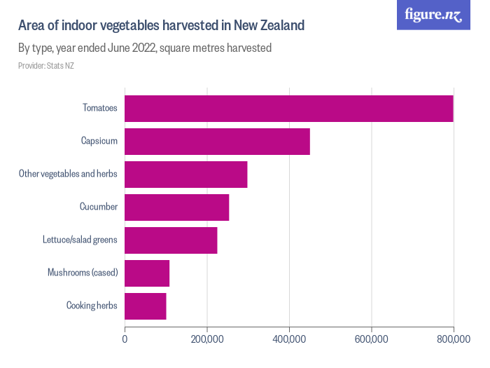 Area of indoor vegetables harvested in New Zealand - Figure.NZ