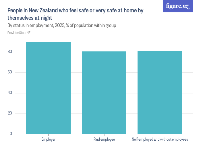 People in New Zealand who feel safe or very safe at home by themselves ...
