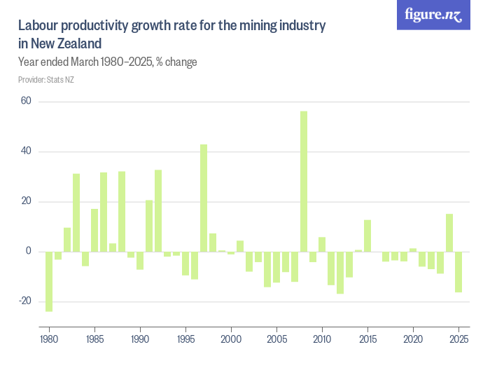 Labour productivity growth rate for the mining industry in New Zealand ...