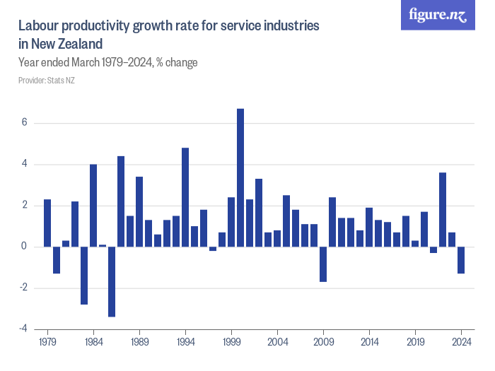 Labour productivity growth rate for service industries in New Zealand ...
