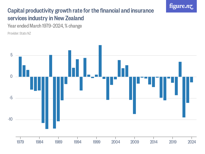 Capital productivity growth rate for the financial and insurance ...