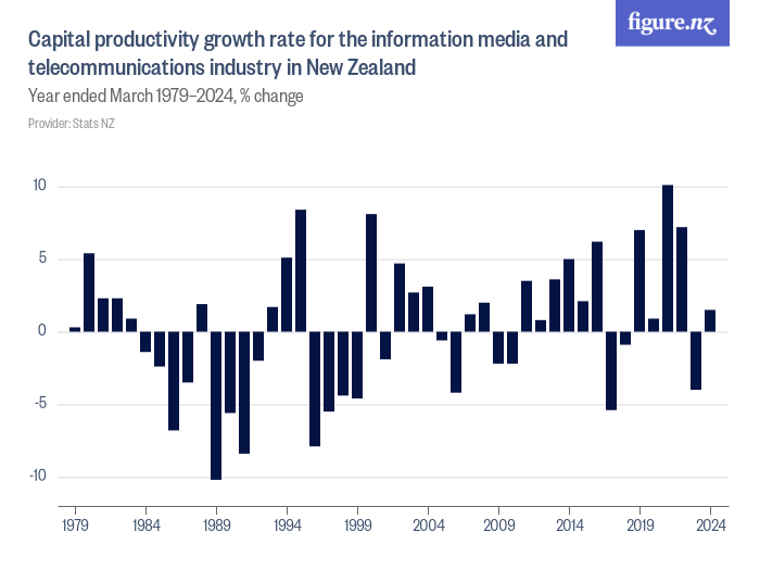 Capital productivity growth rate for the information media and ...