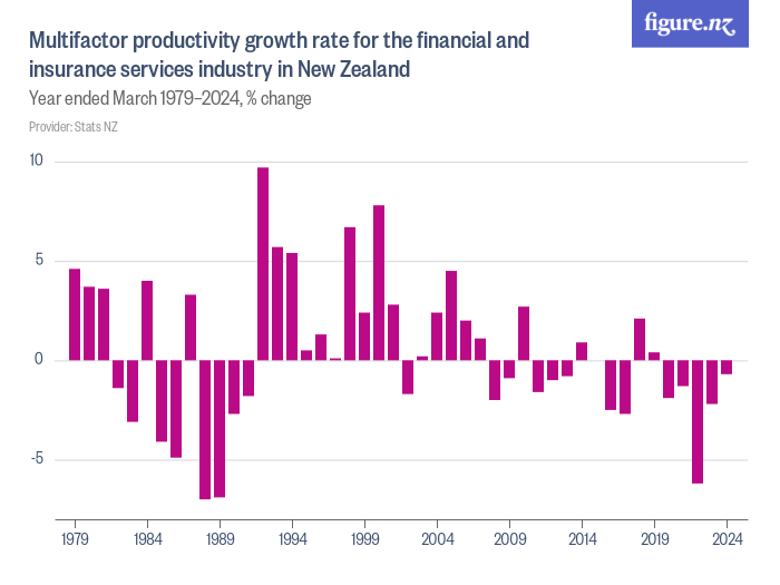 Multifactor productivity growth rate for the financial and insurance ...