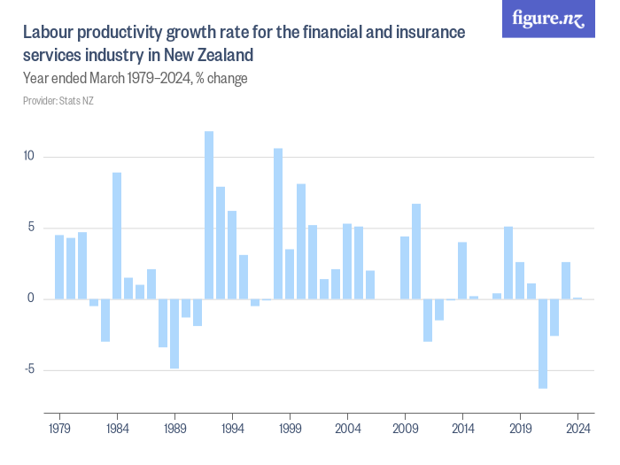Labour productivity growth rate for the financial and insurance ...