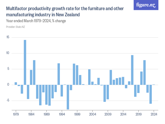 Multifactor productivity growth rate for the furniture and other ...