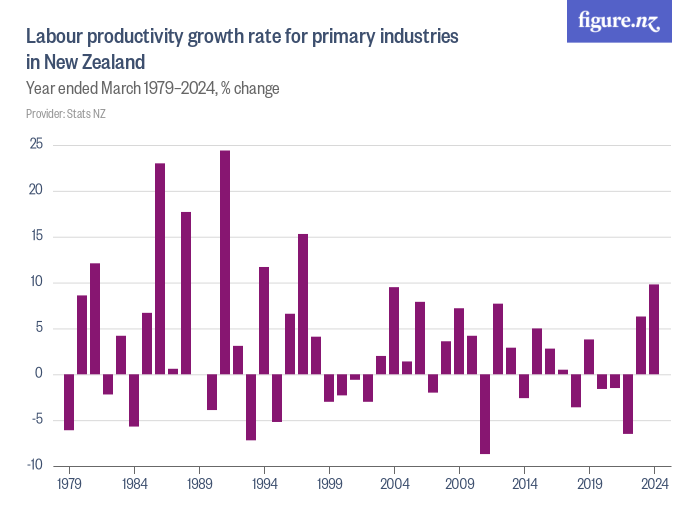 Labour productivity growth rate for primary industries in New Zealand ...