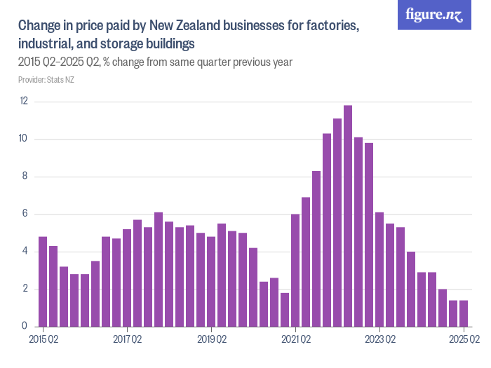 Change in price paid by New Zealand businesses for factories ...